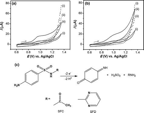 Cyclic Voltammograms Recorded At I Ccegraphite And Ii Ccef Mwcnt