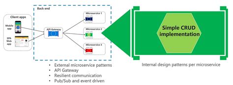 Creating A Simple Data Driven Crud Microservice By Nelson Capiral Jr