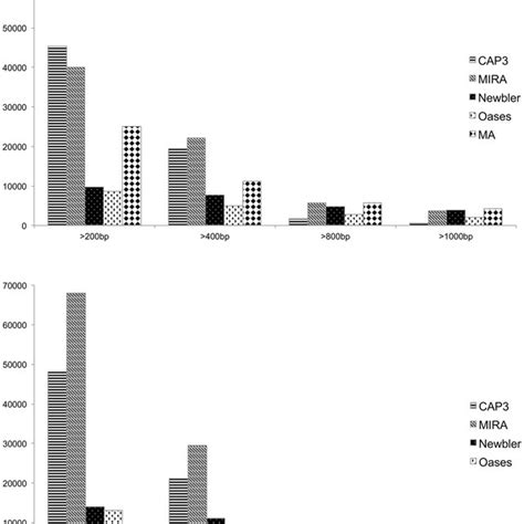 Workflow And Comparison Scheme For Assembler Evaluation Workflows Are