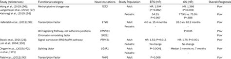 Novel Mutations And Their Association With Prognosis In Aml Download Scientific Diagram
