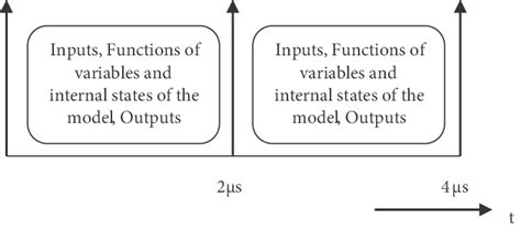 fixed time step of real time systems download scientific diagram