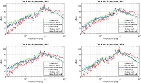 Comparisons Of The One Twelfth Octave Band Sound Pressure Level