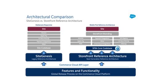 Why Sfra Can Perform Worse Than Sitegenesis Performance Pitfalls And Solutions