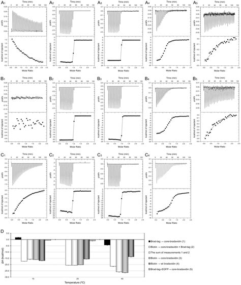 Itc Analysis Of Ligand Binding Thermograms Of Measurements Performed