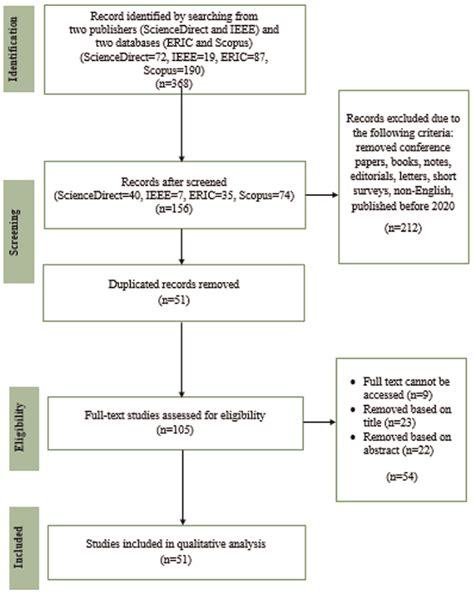 Prisma Framework Adapted From Moher Et Al 2009 Download