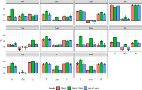 Predictive Abilities For Eleven Traits Under Three Treatments B