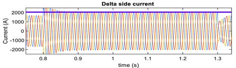 delta side current during 3lg fault in matlab simulink due to