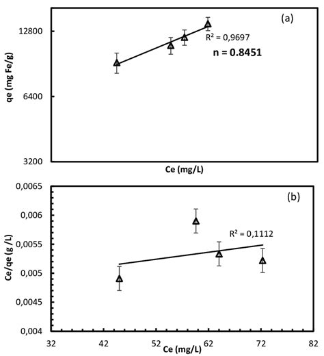 Linear Fitting Plots Of A Freundlich B Langmuir Rys 7 Liniowe Download Scientific