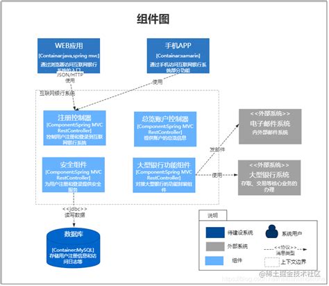 软件架构设计 C4模型 掘金