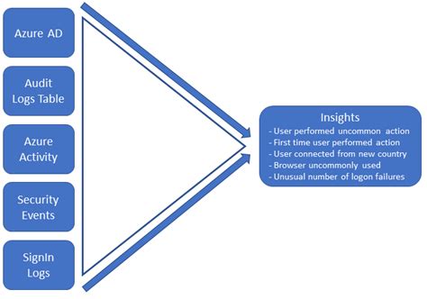 Microsoft Sentinel Ueba Frank Cardinale