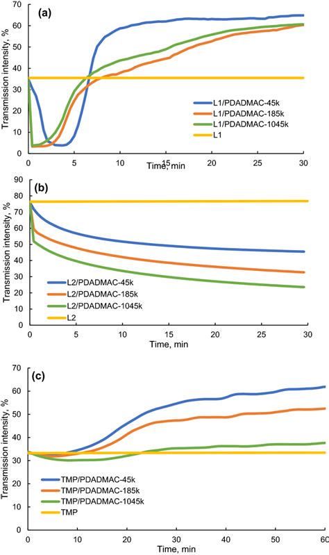 Sedimentation Of A Pdadmacl1 And B Pdadmacl2 C Pdadmactmp Systems