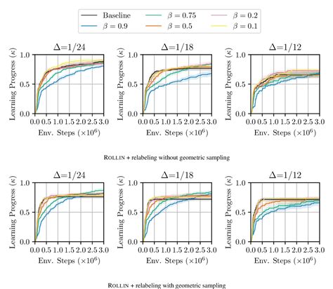 Figure 1 From Understanding The Complexity Gains Of Single Task Rl With