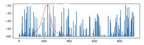 Python Smooth Envelope Of An Aperiodic Signal Signal Processing
