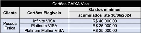 Voltou CAIXA oferece isenção de anuidade vitalícia na contratação de