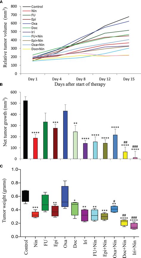 Tumor Growth Retardation By Nintedanib And Cytotoxic Agents In Snu 5
