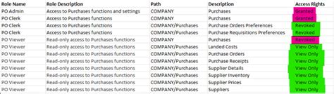 Acumatica Import Scenario Access Rights By Role • Everything Else • Acumatica User Group Forums