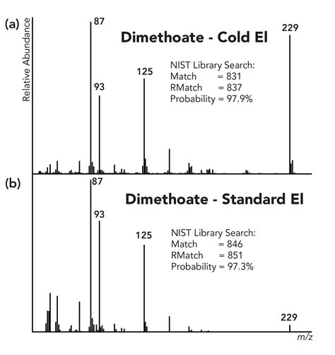 Gas Chromatographymass Spectrometry Gcms With Cold Electron Ionization Ei Bridging The