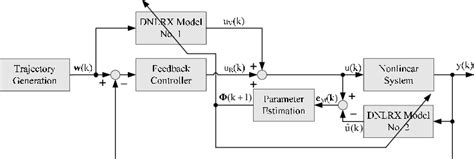 Schematic Diagram Of The Model Based Friction Compensation Scheme