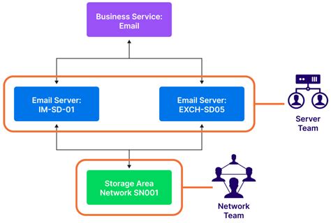 Cmdb Visualization Best Practices With Examples