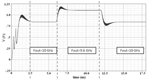 pll locking time simulation download scientific diagram