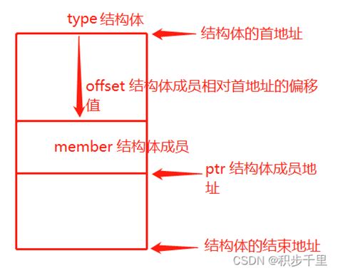 Linux 内核 container of 宏详解 containerof宏 CSDN博客