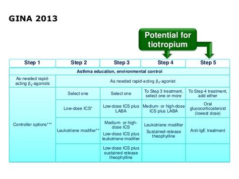 Tiotropium In Asthma