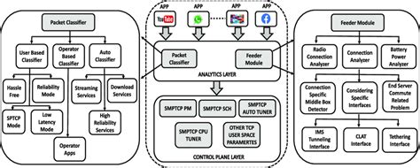 S Mptcp Architecture Download Scientific Diagram