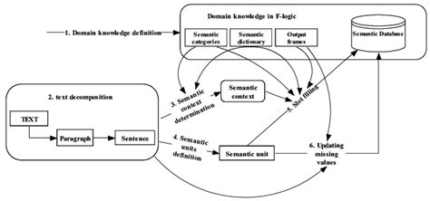 Semantic Analysis In F Logic Download Scientific Diagram