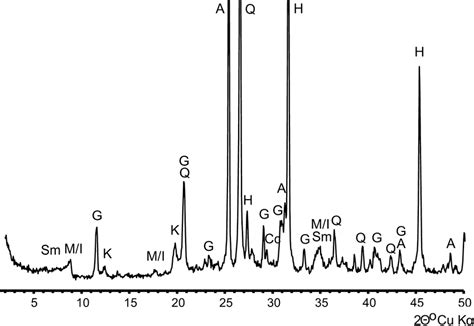X Ray Diffraction Pattern Of Airborne Particulate Matter From The