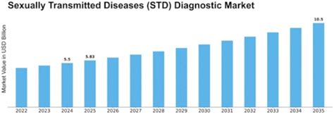 Sexually Transmitted Diseases Std Diagnostics Market 2035
