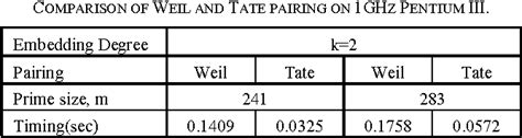 Table 1 From A Review On Pairing Based Cryptography In Wireless Sensor