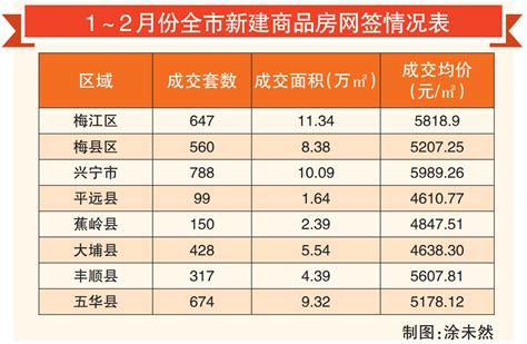 前两月梅州成交了3663套新建商品房，销售均价5420元㎡