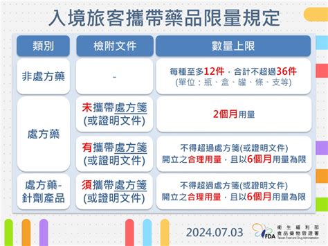 國外旅遊購回藥妝、食品不得販賣 違者最高可處300萬