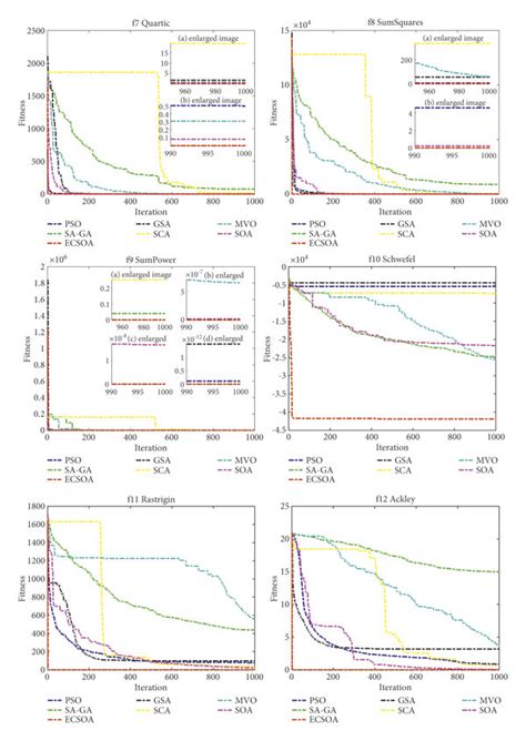 Convergence Curves For Benchmark Functions F1f15 D 100 Download