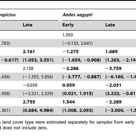 posterior parameter estimates with 95 ci for models describing the