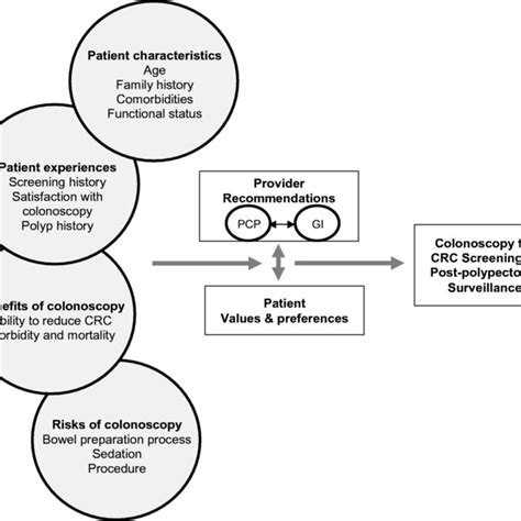 Factors To Consider In Decision Making Around Crc Screening And Download Scientific Diagram