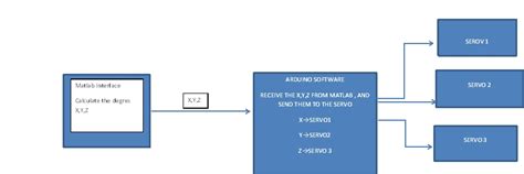Real Time Data Acquisition From Matlab To Arduino Interfacing W Software On The Computer