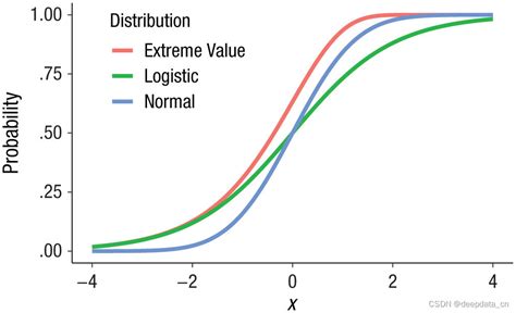 有序回归分析（ordinal Regression Analysis）ordinal Logistic Regression Csdn博客