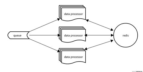 Realtime Stream Processing