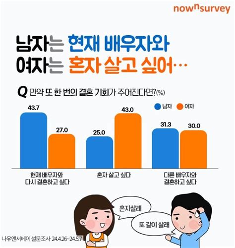 더쿠 배우자와 다시 결혼 하겠습니까한다 男 43·女 27