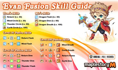 Evan Fusion Skill Guide Rmaplestorym