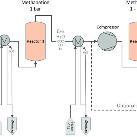 Pdf Dual Pressure Level Methanation Of Co‐soec Syngas