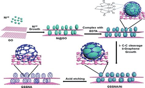 Schematic Representation Of The Fabrication Of 3d Intercalated Graphene Download Scientific
