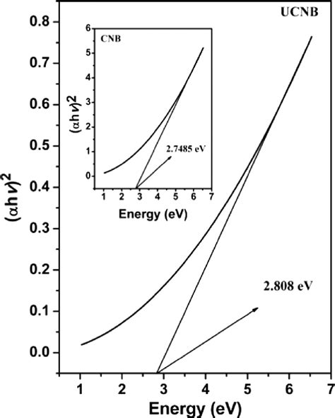 The energy versus αhv 2 plots for UCNB crystal and inset for CNB Download Scientific Diagram