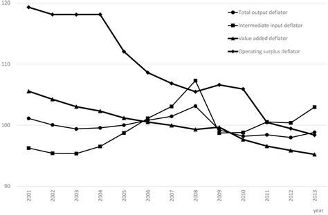the fluctuations in the deflators for value added total outputs