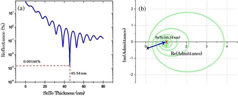 A Reflectance And B Admittance Of A Snte Single Layer Absorber Download Scientific Diagram
