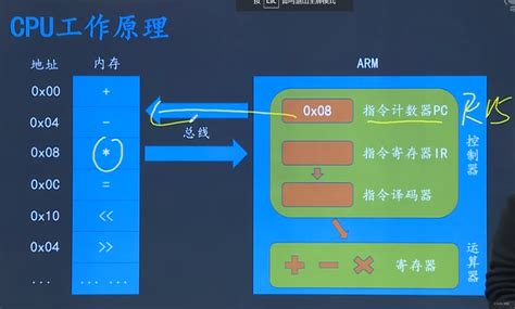 Arm架构之寄存器arm架构寄存器 Csdn博客