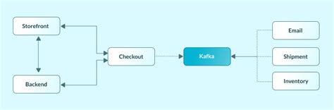 sap commerce cloud integration with kafka pits blog