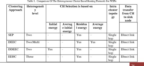 Table 1 From International Journal Of Research In Advent Technology Heterogeneous Cluster Based