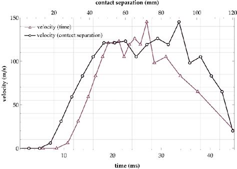 Figure 14 From Fluid Dynamics Calculation In Sf6 Circuit Breaker During